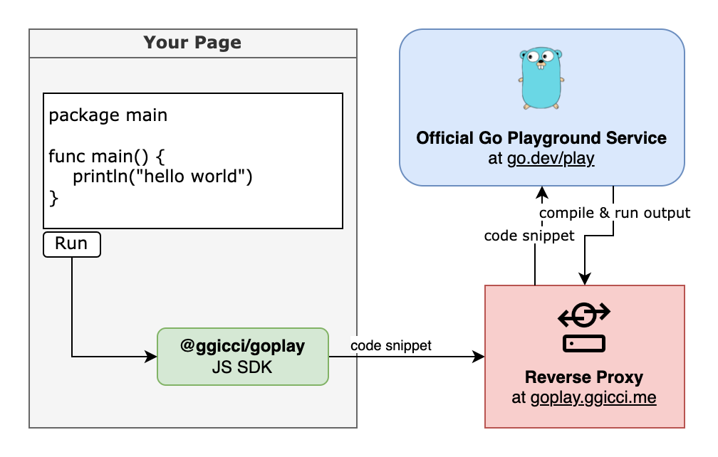 goplay: Embed Go Playground on your Website
